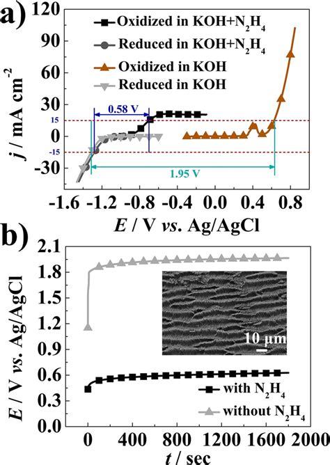 A Lsvs Of Nipd−ni Alloy Nas Reduced And Oxidized In 10 Mol L⁻¹ Koh Download Scientific