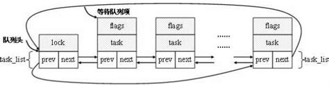 Linux等待队列waitqueueheadt和waitqueuet Csdn博客