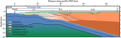 Long‐term Geological Evolution Model Showing The Units That Make Up The