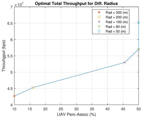 Sensors Free Full Text Investigation Of A Hap Uav Collaboration Scheme For Throughput