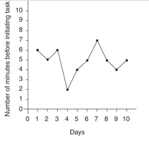 Here Is The Graph For Figure 512 Session 4 Shows That It Took Dushawn