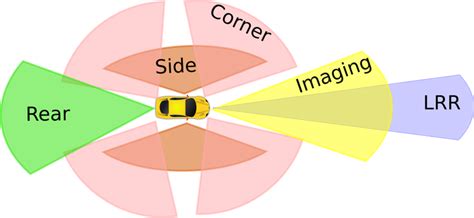 how automotive radars are advancing safety features