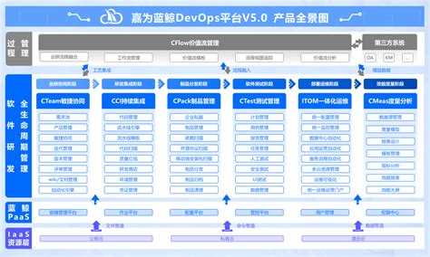 【重磅发布】嘉为蓝鲸devops平台v50,以平台工程提升企业软件研发质效 墨天轮 【重磅发布】嘉为蓝鲸devops平台v50,以平台工程提升企业软件研发质效 墨天轮