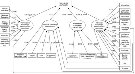 Empirical Validation Of The Theoretical Framework Of Curiosity Download Scientific Diagram
