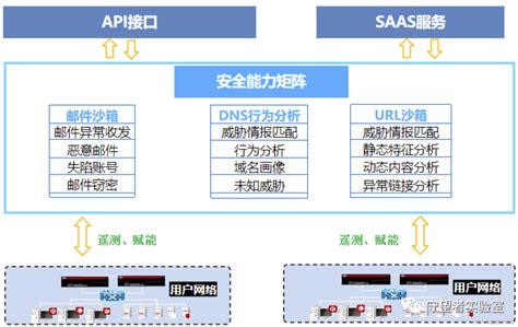 沙箱web分析系统（二）沙箱检测url Csdn博客