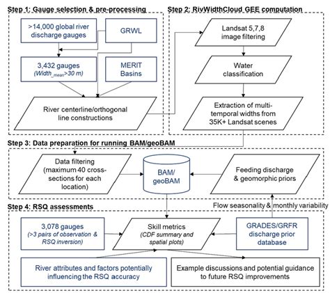 林佩蓉研究员在remote Sensing Of Environment上发文，在基于遥感观测的全球径流反演算法评估方面取得进展 北京空间信息