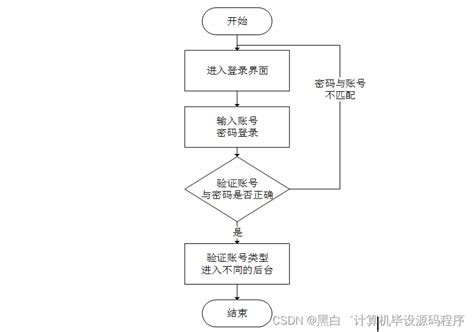 计算机毕业设计springboot摄影网站的设计与实现v09879 附源码 基于spring Bootvue的摄影网站的设计与实现选题的