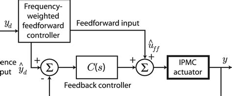 A A Block Diagram Of The Inversion Based Feedforward Controller A