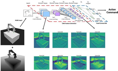 Reinforcement Learning For Robotic Control Scholar University Of