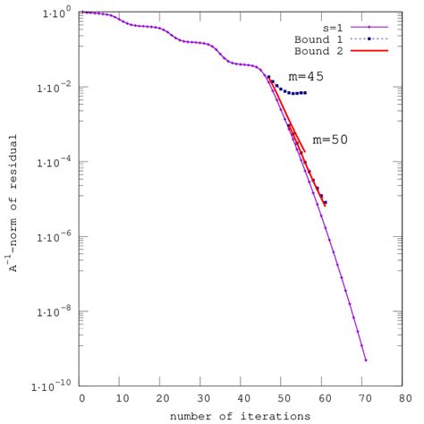 2 Example 42 The Block Cg Residual Rm A −1 The Subspace Bound B 1