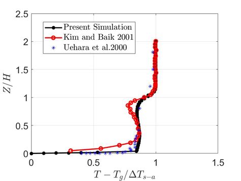 Variation Of Normalised Velocity And Temperature With The Height In The Download Scientific