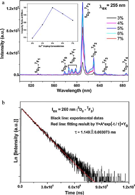 A Emission Spectra Of Y 2 O 3 Eu With Different Eu 3 Ions Doping