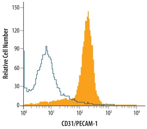 Humanmouserat Cd31pecam 1 Antibody R D Systems 100μg Unlabeled