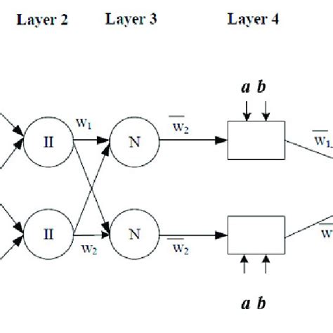 Adaptive Neuro Fuzzy Inference System Anfis Architecture 28