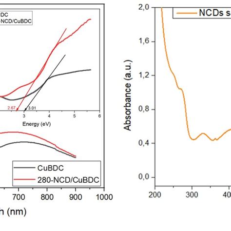 A Uv Vis Drs Spectra And Calculated Band Gap Of Cubdc And Download Scientific Diagram