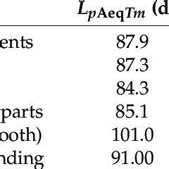 A Weighted Equivalent Continuous Sound Pressure Level And Noise Download Scientific Diagram