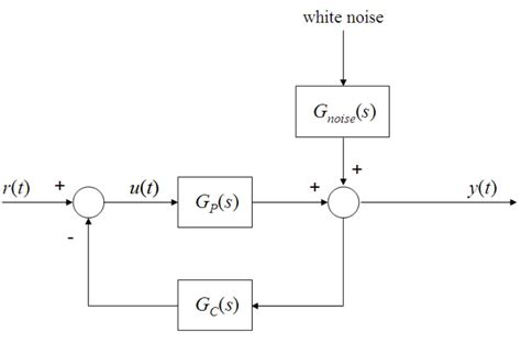 9 Block Diagram Of A Simple Closed Loop System