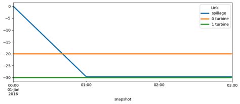 Two Chained Reservoirs — Pypsa Python For Power System Analysis