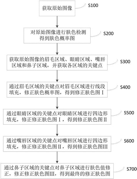 Skin Color Correction Algorithm Based On Face Key Points Eureka Patsnap