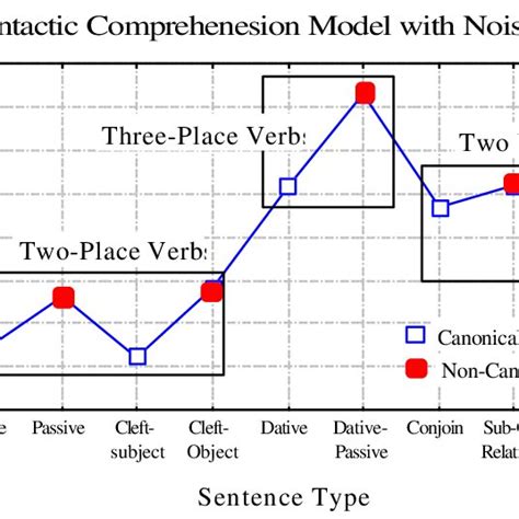 Syntactic Comprehension Model With Noise Lesion Download Scientific Diagram