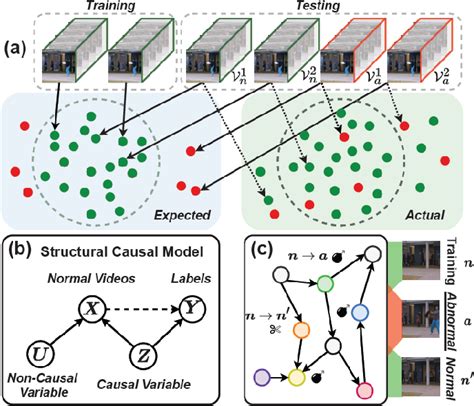 Figure 1 From Learning Causality Inspired Representation Consistency For Video Anomaly Detection