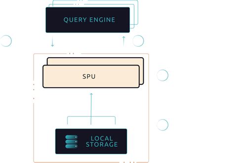 Introducing The Sql Processing Unit Spu Neuroblade