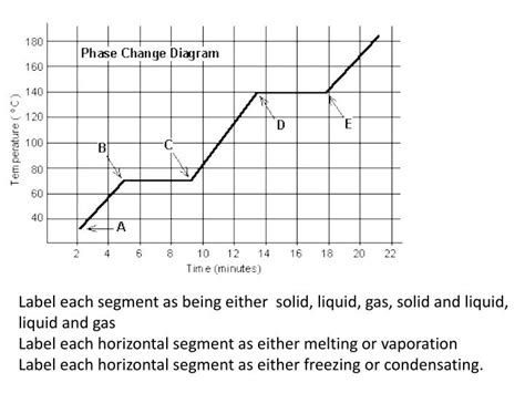 PPT Freezing And Boiling Point Graph Aka Phase Change Diagram Or Heating Cooling Curve