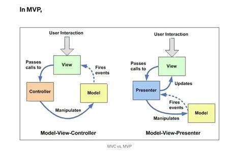 번역요약 Mvc Mvp Mvvm