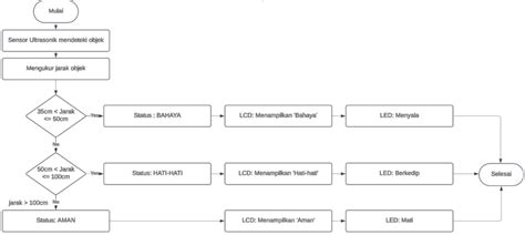 Sistem Deteksi Jarak Berbasis Sensor Ultrasonik Menggunakan Arduino
