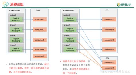 大数据技术之kafka——kafka入门 csdn博客