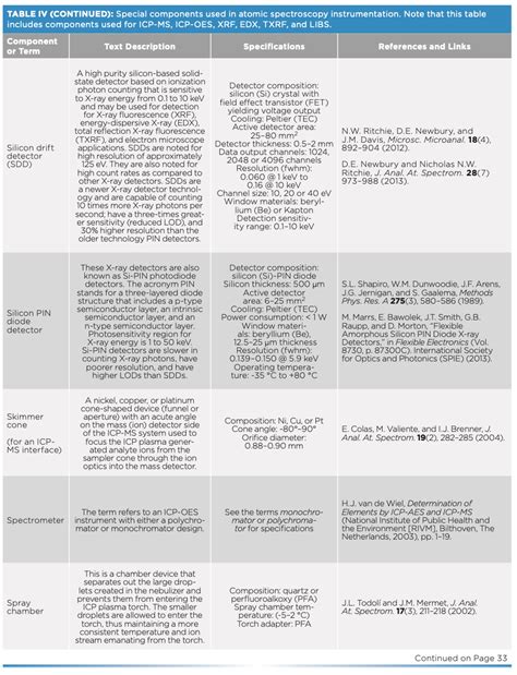 A Survey Of Basic Instrument Components Used In Spectroscopy Part 3
