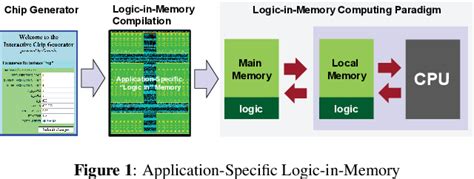 Figure From Application Specific Logic In Memory For Polar Format Synthetic Aperture Radar