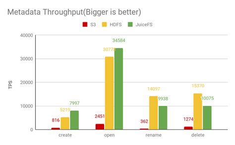 元数据性能大比拼：hdfs Vs S3 Vs Juicefss3 Hdfs Csdn博客