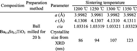 Lattice Parameters Of Bst Nanocrystalline Ferroelectric Ceramics Download Table