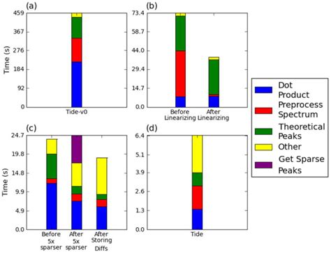 Faster Sequest Searching For Peptide Identification From Tandem Mass