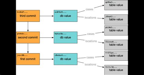 When To Make A Dolt Commit Dolthub Blog