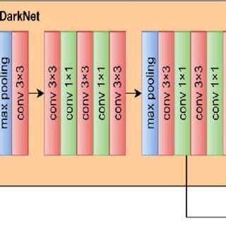 The Structure Of DarkNet Download Scientific Diagram
