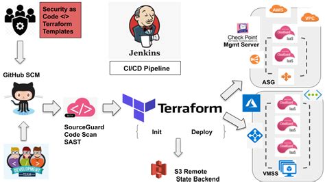 Automating The Deployment Of Cloudguard Iaas Using Check Point Checkmates