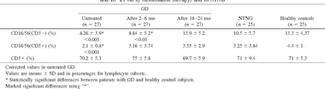 Table 1 From Analysis Of Circulating T γδ Lymphocytes And Cd1656 Cell