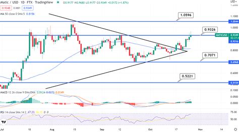 Polygon Price Prediction Can Matic Recover To 1