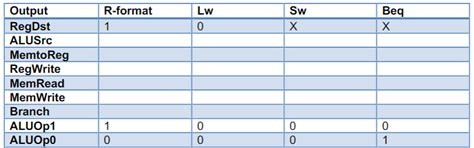 Solved In Logisim I Am Asked To Complete A Control Decode