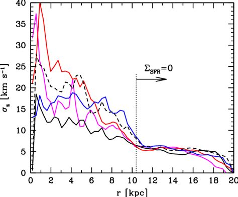 The Vertical Line Of Sight Velocity Dispersion σzr The Lines Are Download Scientific