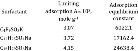 Adsorption Parameters Of Anionic Surfactants Download Scientific Diagram