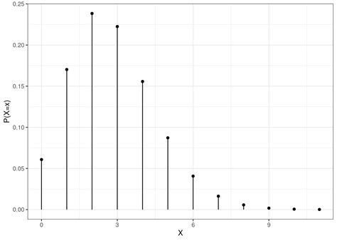Chapter 12 Named Discrete Distributions Computational Probability And