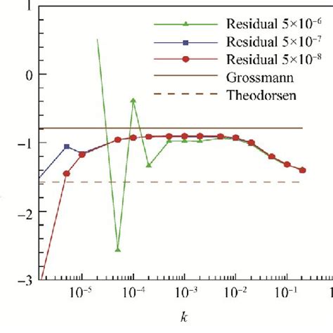 Influence Of Convergence Accuracy On Computation Of Dynamic Derivative