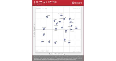 Syspro Is Again Named A Leader In 2017 Nucleus Research Erp Technology Value Matrix