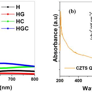 A Diffuse Reflectance UVvis Spectra Of A Pristine Hematite H