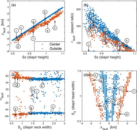 different fault properties α r x z in relation to scaling