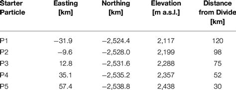 initial coordinates elevation and distance from the ice divide of