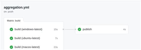 Python How To Publish Pip Wheels Using Github Actions Stack Overflow